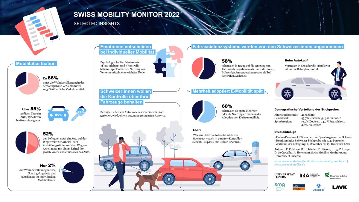 Swiss Mobility Monitor 2022 vorgestellt - Institut für Mobilität